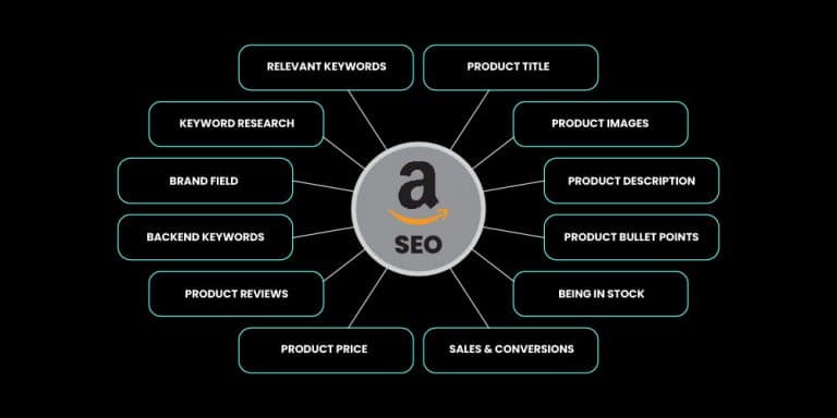Decoding Amazon Backend Keywords For Listing Optimization