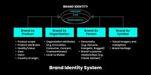 Brand Identity vs. Brand Image: The Difference and Why it Matters