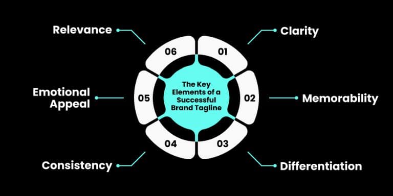 7 Brand Taglines That Went Viral With Their Branding Message