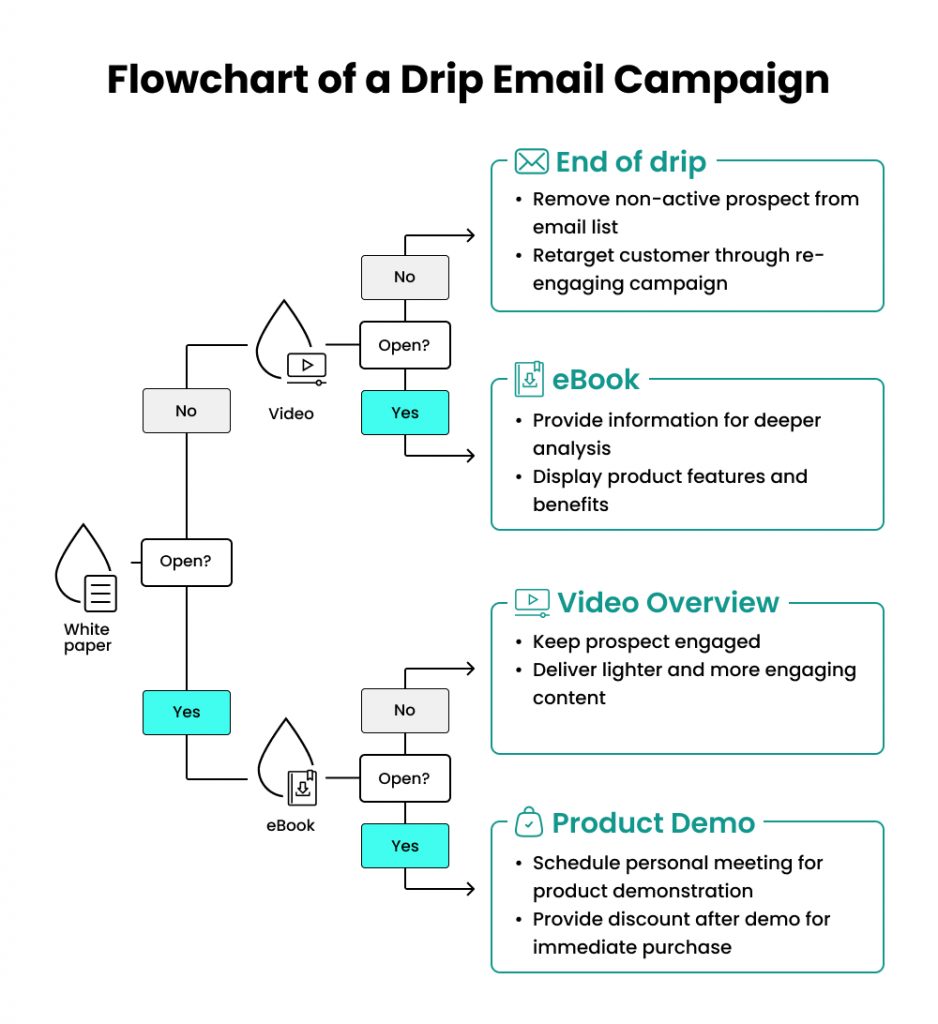 Importance of Drip Campaigns in Email Marketing