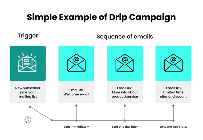 How to Build a Drip Email Campaign That Practically Runs Itself