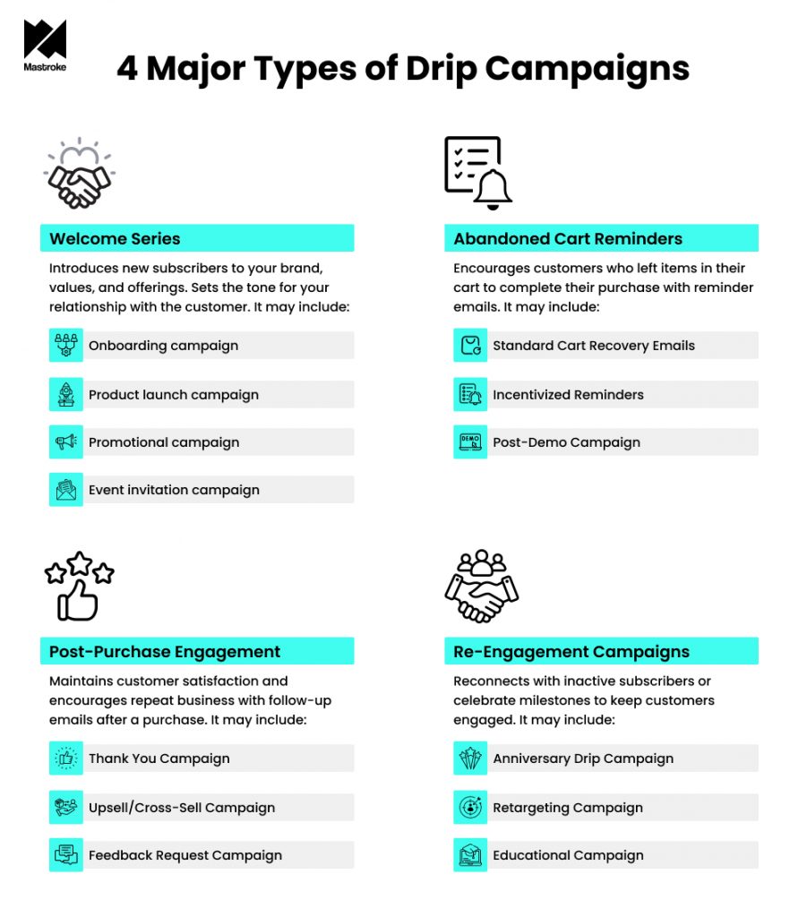 Importance of Drip Campaigns in Email Marketing