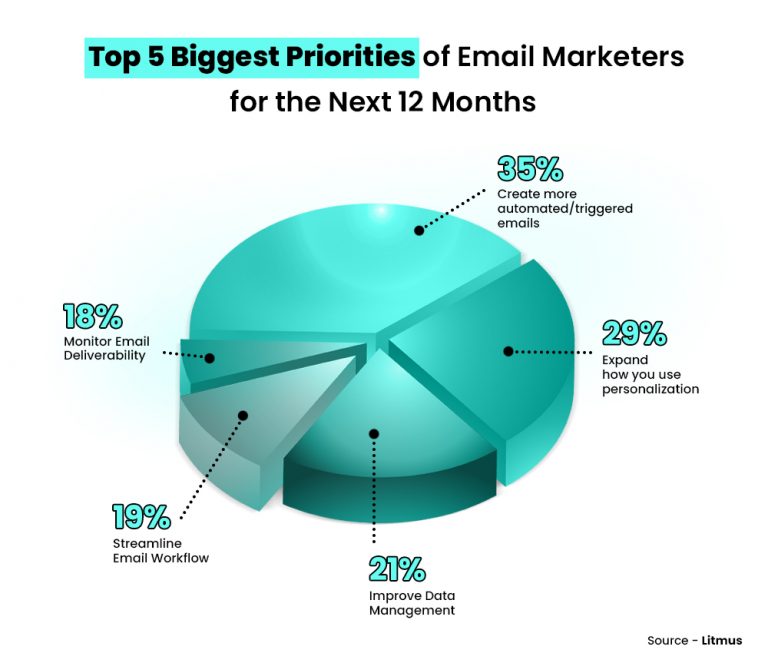 Top 7 Must-Know Email Marketing Trends for 2025